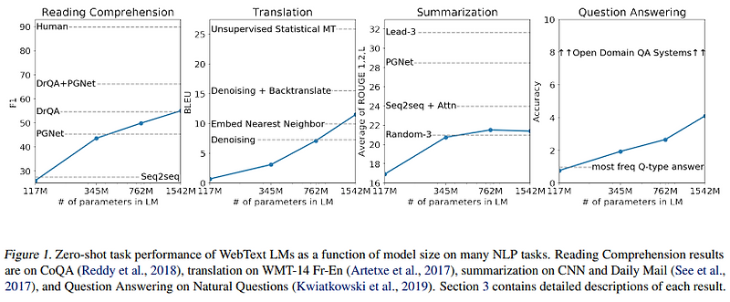 [GPT-2] Language Models are Unsupervised Multitask Learners :: 밤에 쓰는 편지
