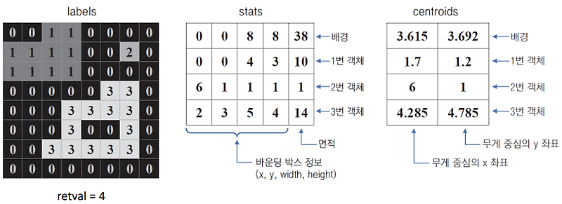 CH07 OpenCV-Python 객체 단위 분석(Labeling)
