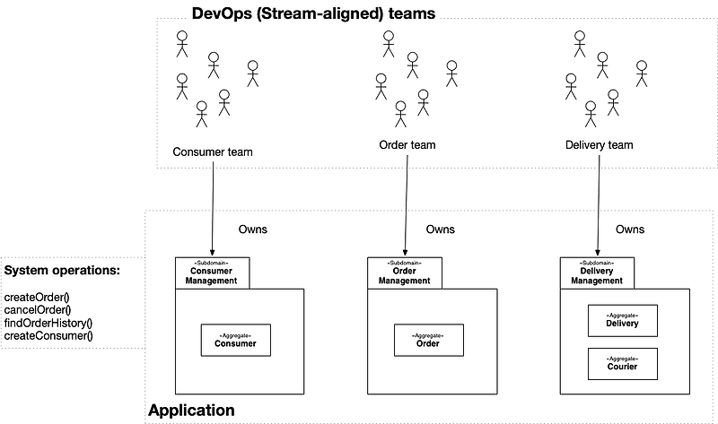 [Spring] MSA(MicroService Architecture)