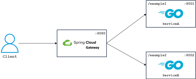 [API Gateway] Spring Cloud Gateway(SCG), KrakenD, Nginx 를 이용한 API Gateway 구축