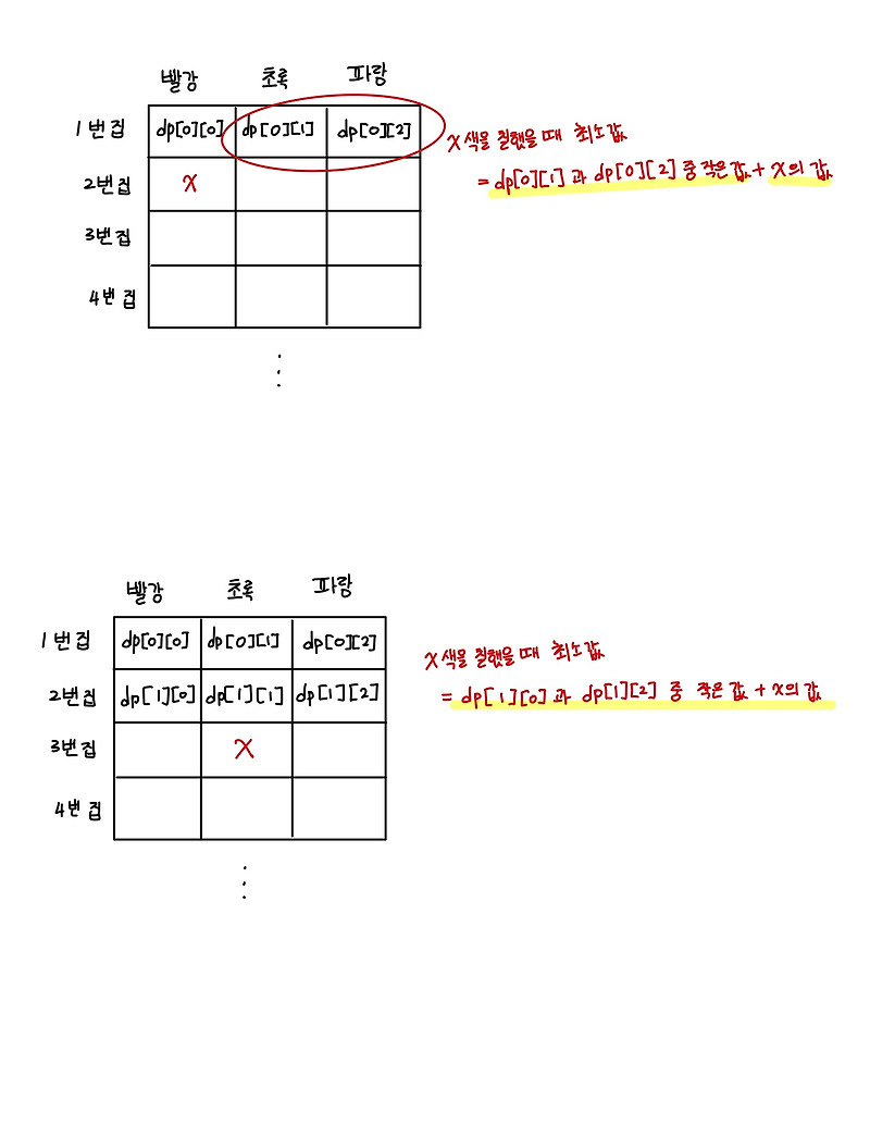 [백준/DP] 1149번: RGB거리 (실버1, python) — 코딩림