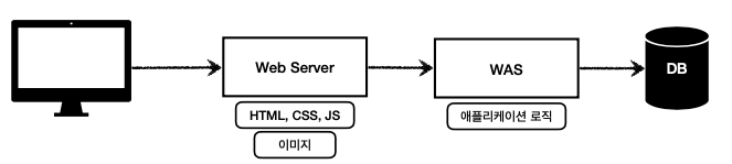[스프링 MVC 1편] 섹션 1. 웹 애플리케이션 이해 :: Ming's coding velog
