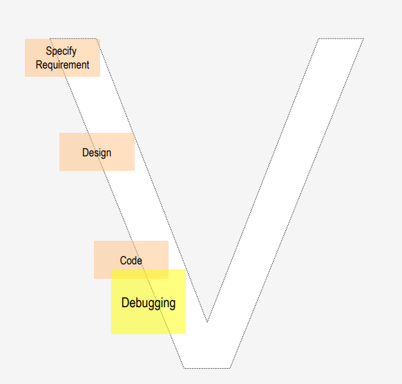 [소프트웨어공학] L9 - Verification, Validation, and Test: Fundamentals of SW ...