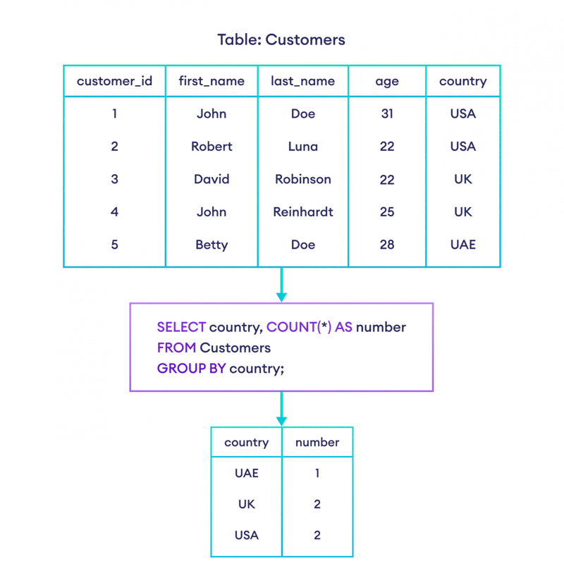 SQL - GROUP BY