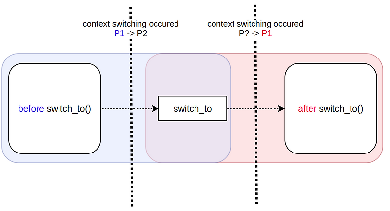 [리눅스 커널] Scheduler - process switching :: Ease is the greatest threat