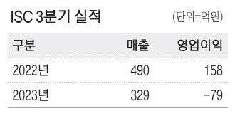 [주식 정보 리뷰] ISC 3분기 영업익 138억, AI반도체 테스트 소켓 매출 증가