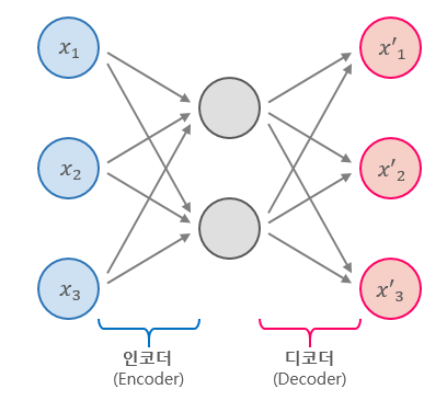 [Deep Learning] AutoEncoder(오토인코더)