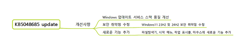Windows 11 - KB5048685 업데이트