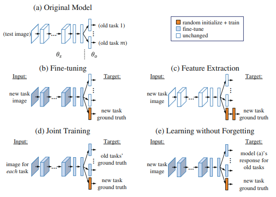 [논문리뷰] Learning Without Forgetting(ECCV 2016)