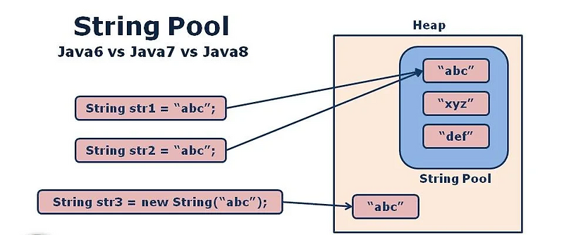 [JAVA] String Constant Pool