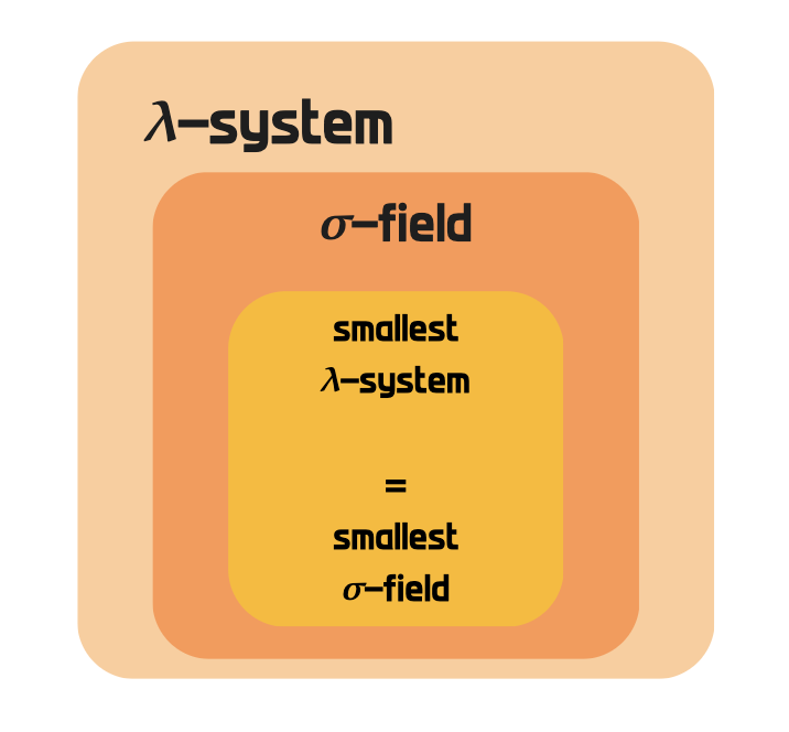 찍먹 측도론 3 Dynkin $\pi - \lambda$ theorem(Dynkin Pi-lambda theorem)