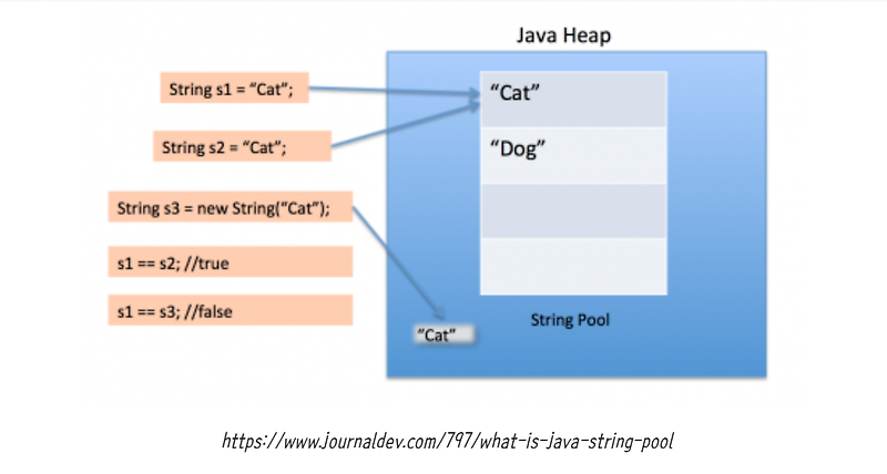 [JAVA] new String()과 String literal("") 차이 :: 병아리 개발자