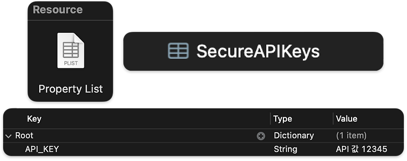 [iOS/Swift] plist의 값 얻는 방법 및 Github에서 중요한 정보 숨기는 방법(API Key, Bundle, gitignore) :: Danny의 iOS 컨닝페이퍼