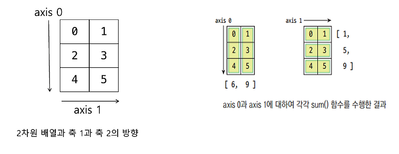 [Python] 다차원 배열의 축, insert()
