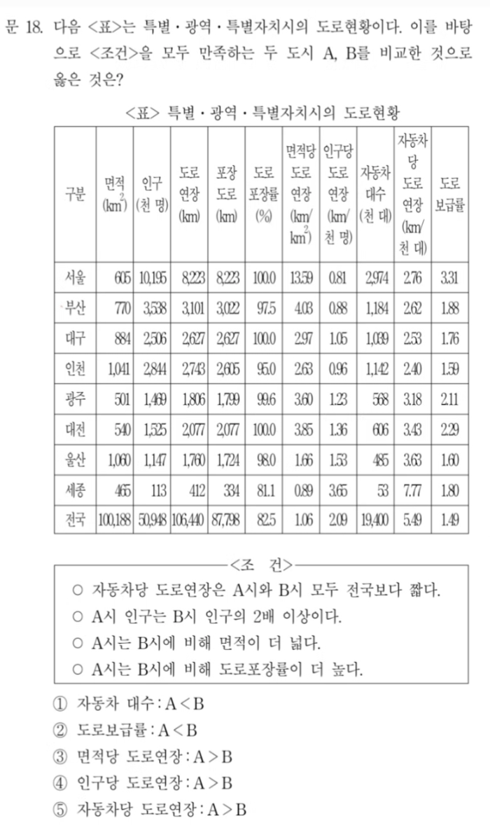 [PSAT] (2018년 18번)2018년 국가공무원 5급 공채·외교관후보자 제1차시험 및 지역인재 7급 필기시험 자료해석(풀이) 18번