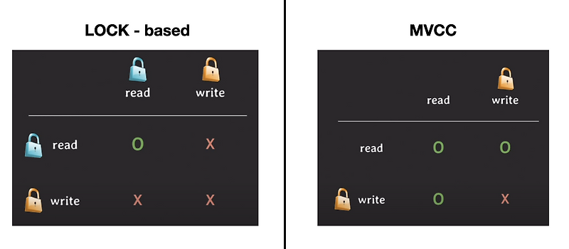 MVCC(Multi-Version Concurrency Control)