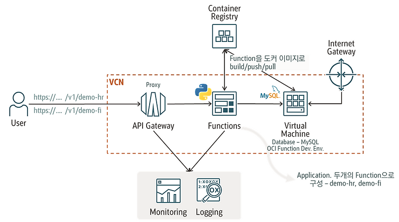 OCI API Gateway와 Function을 이용한 서버리스 웹 어플리케이션 샘플 - #1 Overview & 사전준비