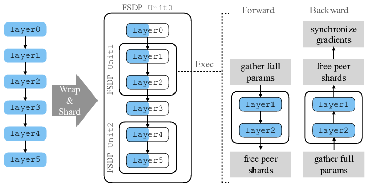 몽상가 Fsdp Fully Sharded Data Paralle 이란
