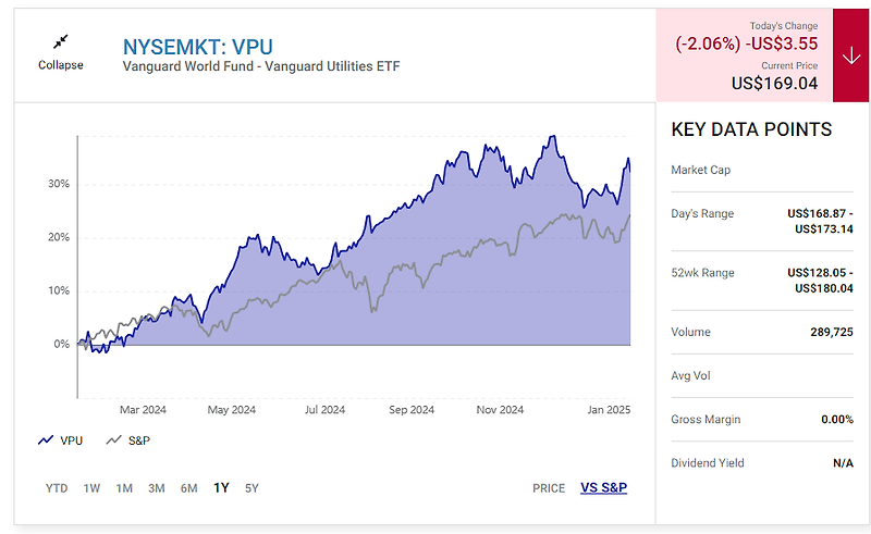 Vanguard Utilities ETF