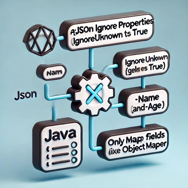 [JAVA]@jsonignoreproperties(ignoreunknown = true)