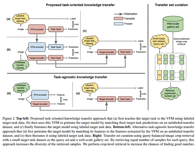 [논문 리뷰] Knowledge Transfer from Vision Foundation Models forEfficient ...