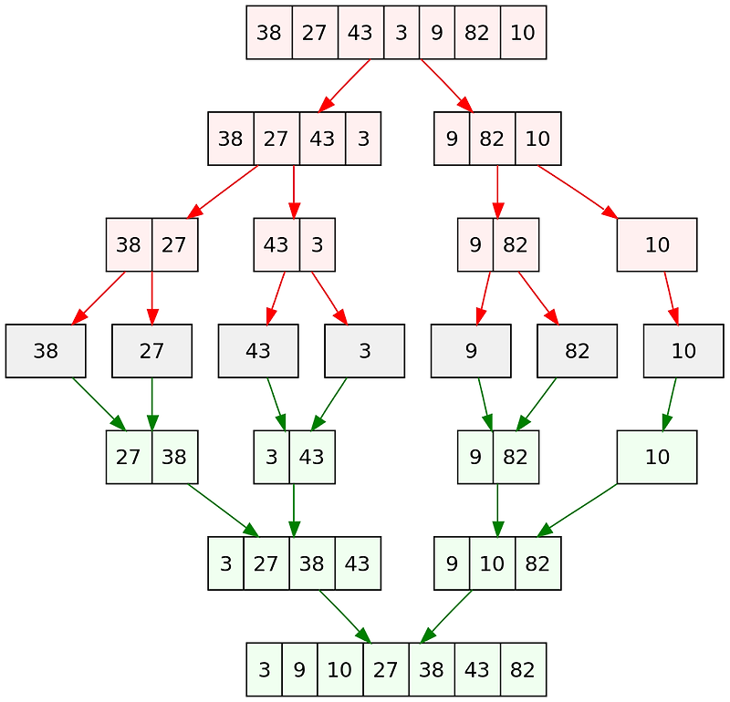 [java] 병합 정렬 Merge Sort 정렬 알고리즘 Sorting Algorithm