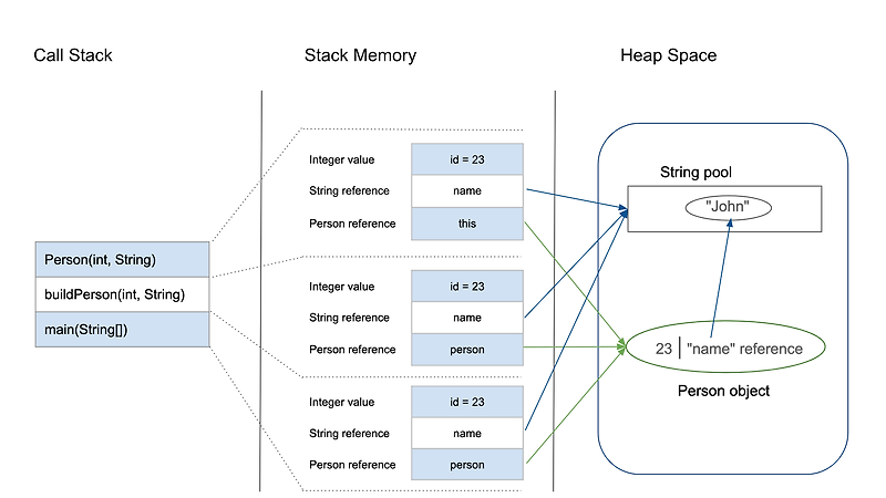 Java Stack 영역과 Heap 영역