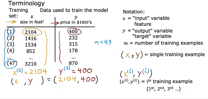 [Supervised ML] Regression/ Cost function - 2