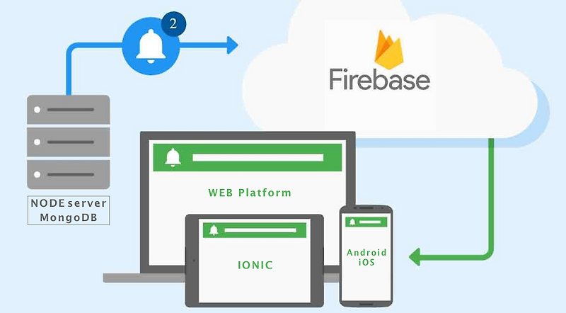[FCM] Firebase Cloud Messaging이란? (개념, 특징, 작동 과정, 사용 사례, 고려 사항)