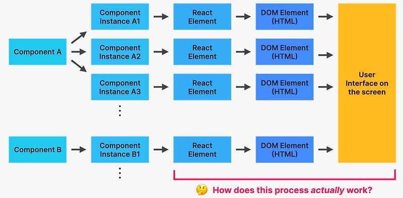 [React] Render의 진짜 의미와 동작 원리 (1/3) - Overview — 코딩 1.5