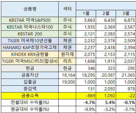 [ETF]23.03 뭔가 새로운걸 하고싶긴 한데.. - 15개월