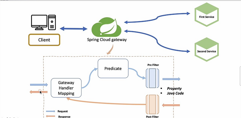 [Spring Cloud] API Gateway
