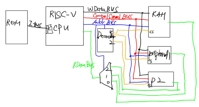 [System Verilog] CPU 설계 4