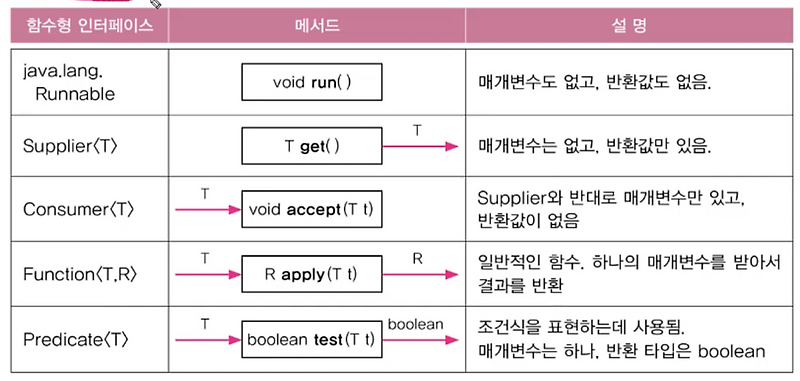 Java java.util.function 패키지