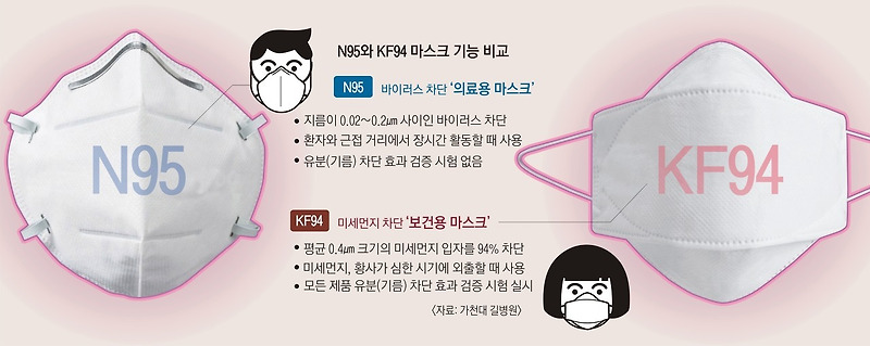 방역 마스크 N95와 KF94의 뜻과 차이점