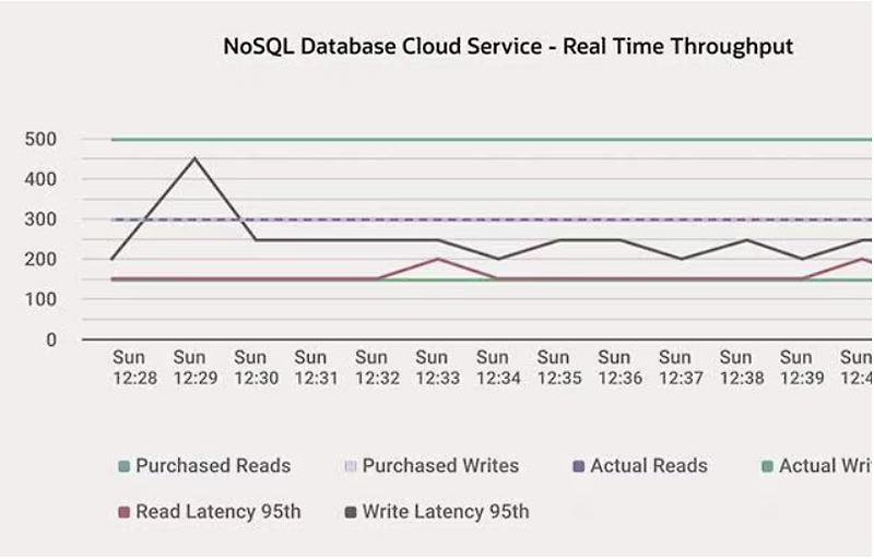 NoSQL & RDBMS