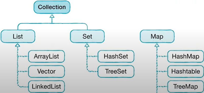 [Java] 컬렉션 프레임워크 — 개발자 까미