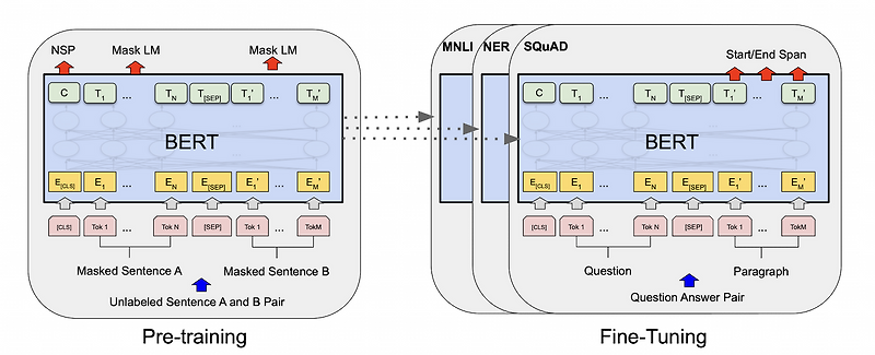 [LLM] - BERT:Pre-training of Deep Bidirectional Transformers for Language Understanding 논문 요약