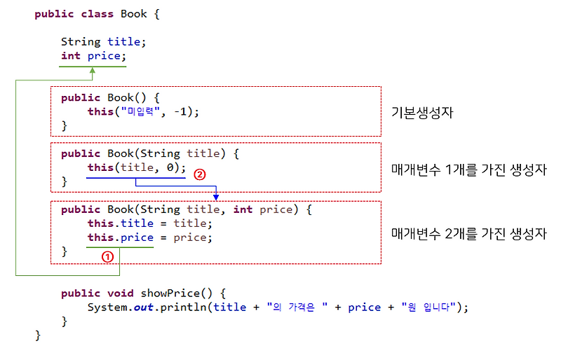 Java This