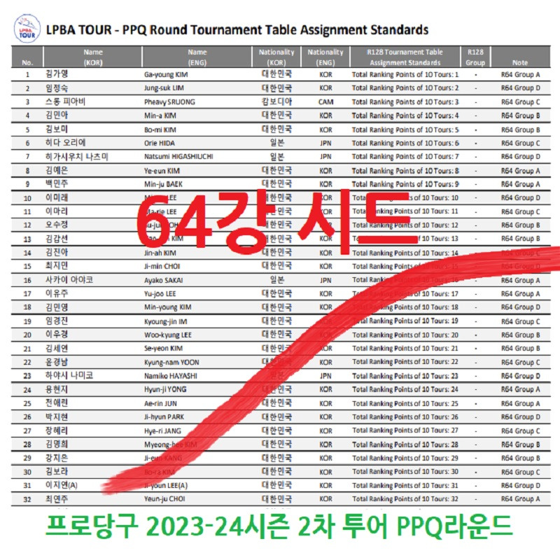 실크로드 안산 LPBA 챔피언십 PPQ 라운드 대진표 - 한지은 장가연 스롱 피아비 이올리비아