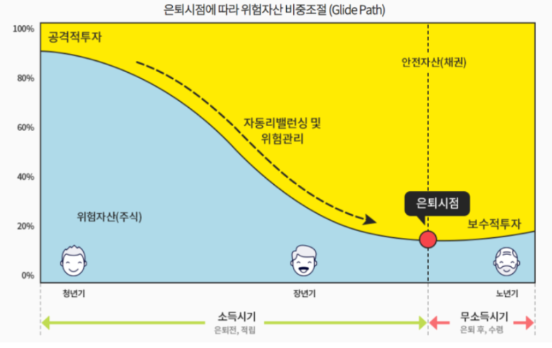 시작하면 중간은 간다는 TDF에 대해 알아보자 (DC/IRP/안전자산)