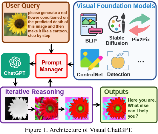 Visual chatGPT