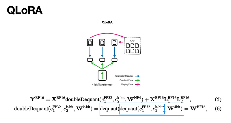 [QLORA] QLORA: Efficient Finetuning of Quantized LLMs