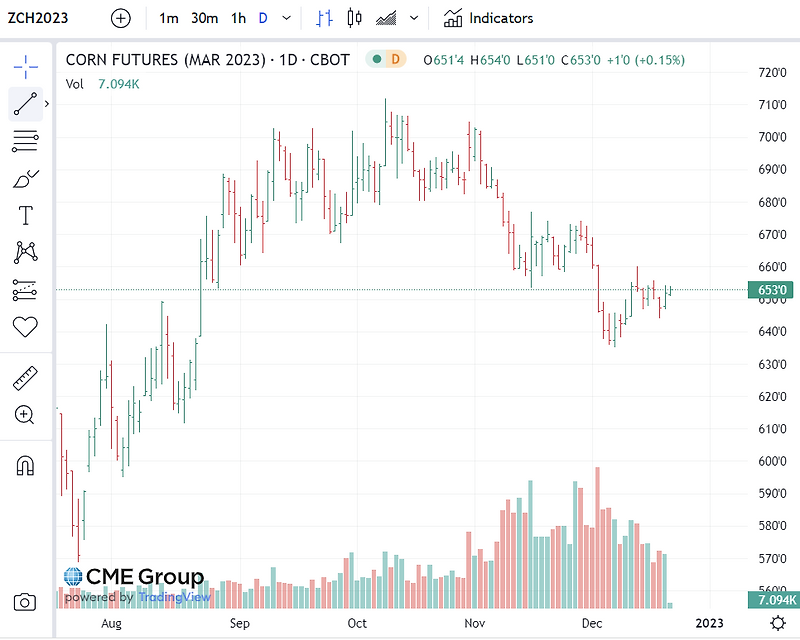 12/20 (화) - CBOT/곡물가 동향 및 주가/유가/환율 동향