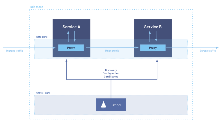 istio 이해하기 - Envoy proxy