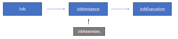 [Spring Batch] Job 과 Step