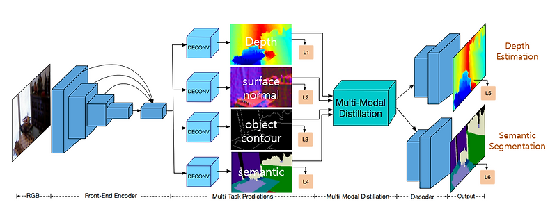 PAD-Net: Multi-Tasks Guided Prediction-and-Distillation Network for Simultaneous Depth ...