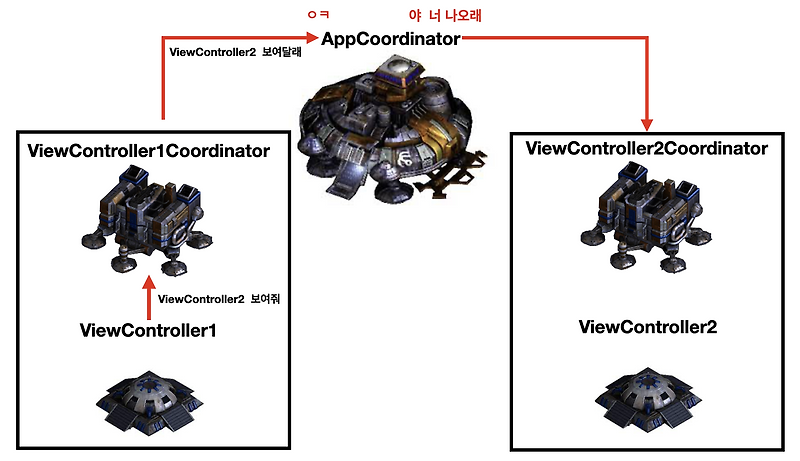 [Design Pattern] Coordinator Pattern