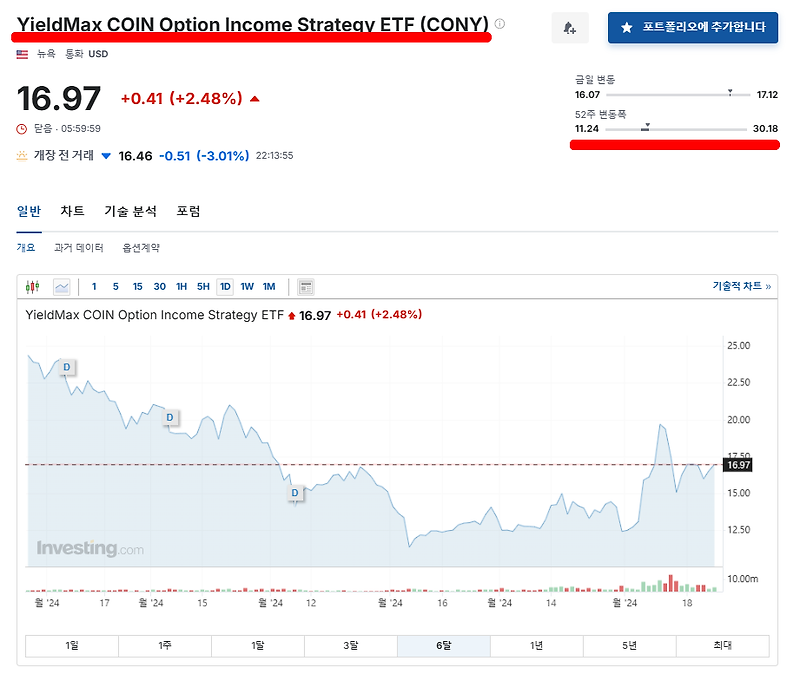 커버드콜 ETF, CONY 주가 전망 및 배당락일