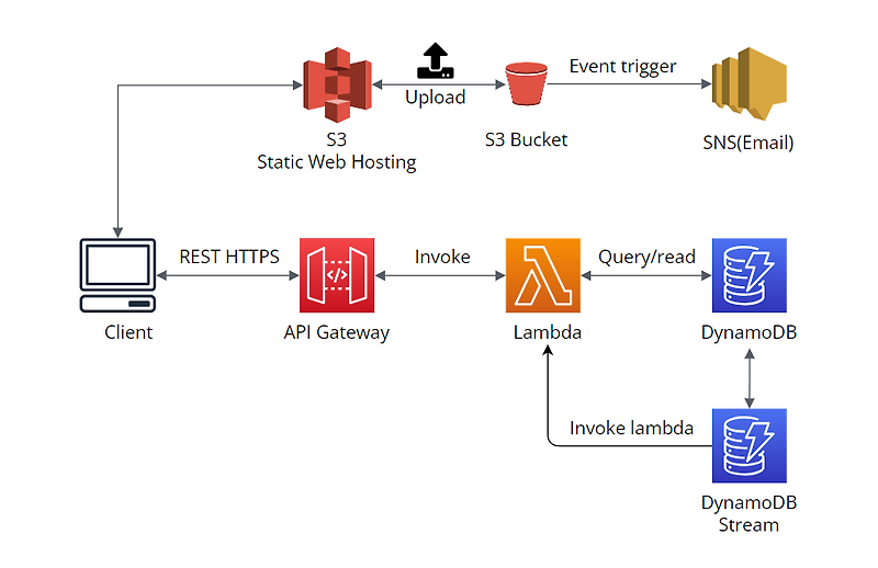 [AWS]17. 웹 Serverless Architecture 구성
